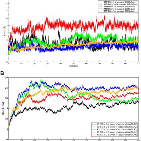 A And B Rmsd Against Simulation Time Plots The Rmsd Plot For The Tlr