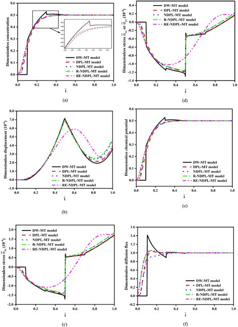 Time Histories Of Dimensionless Structural Dynamic Responses At