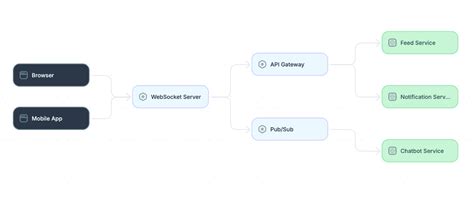 Api Design Patterns Tutorial And Examples Multiplayer