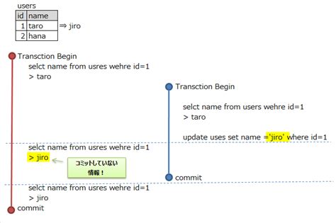Sqlserverとトランザクション分離レベル 猫型ips細胞研究所