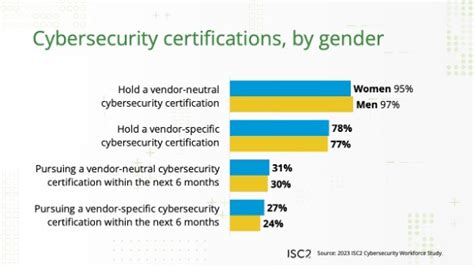 Women In Cybersecurity Women In The Profession