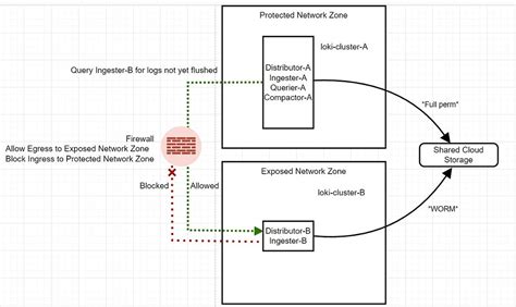 query ingesters in different clusters for in memory wal logs without