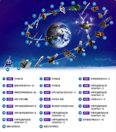인공위성의 역사 네이버 블로그