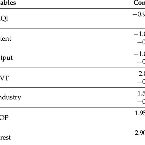 Breitung Panel Unit Root Tests Download Scientific Diagram