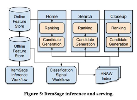 Amans Ai Journal • Recommendation Systems • Llm