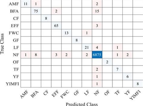 Wind Turbine Fault Detection And Isolation Robust Against Data Imbalance Using Knn Fazli