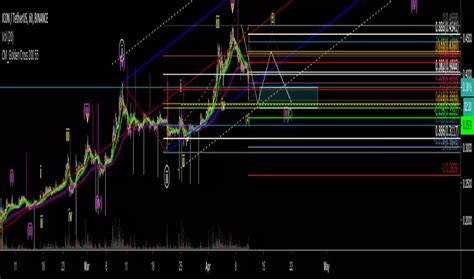 Ema Cross Over — Indicator By Czonnie — Tradingview