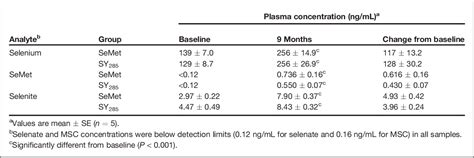 Table 2 From Comparative Effects Of Two Different Forms Of Selenium On Oxidative Stress
