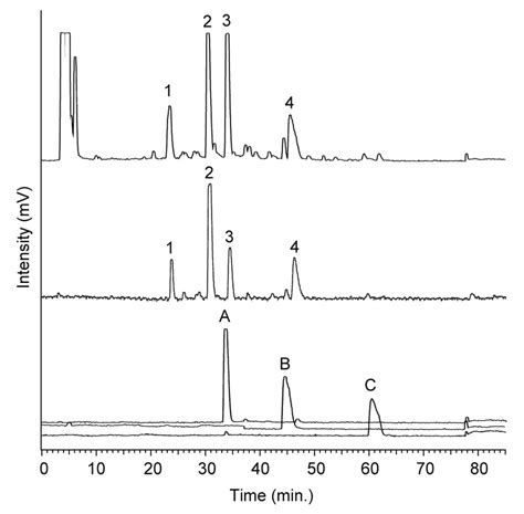 Hplc Chromatograms For Crude V Californicum Extracts Obtained Using