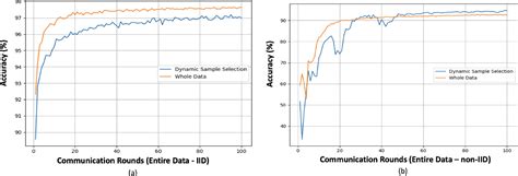Figure 1 From Dynamic Data Sample Selection And Scheduling In Edge