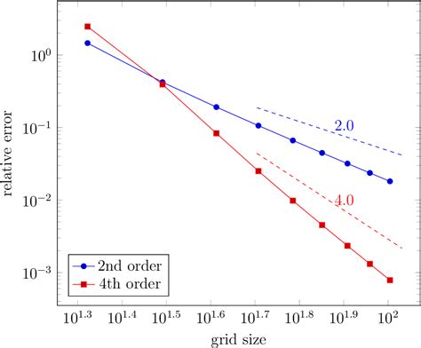 Figure 1 From An Efficient Method For The Anisotropic Diffusion Equation In Magnetic Fields