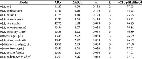 Model Selection Statistics From Experimental Surveys Predicting Plastic Download Scientific