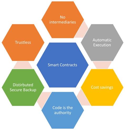 Use Of Blockchain Based Smart Contracts In Logistics And Supply Chains