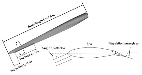 Performance And Effect Of Load Mitigation Of A Trailing Edge Flap In A Large Scale Offshore Wind