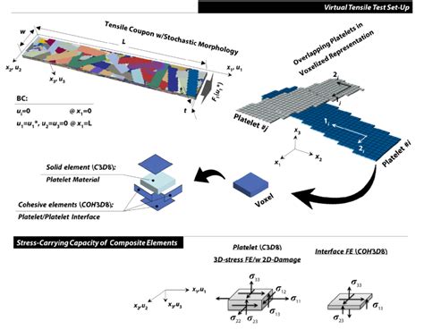 Voxel Based Finite Element Mesh Of A Virtual Tensile Coupon With