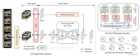 扩散模型的迁移和应用（diffusiondet，ar Ldm，magicvideo，renderdiffusion，altdiffusion
