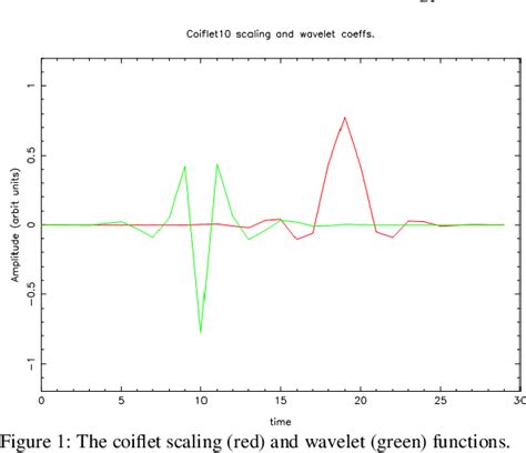 Figure From Resolution Enhancement Of Seismic Data Using Stationary Wavelet Transform