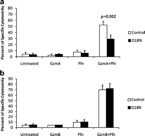 Cellular Sensitivity To Granzyme A Mediated Cell Death Cells With Download Scientific Diagram