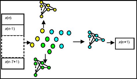 figure 1 from hybrid neural system for time series prediction