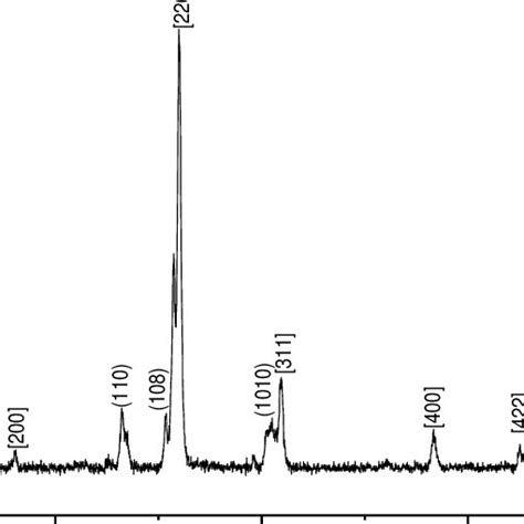 Uv Vis Spectra Of Copper Selenide Nanoparticles Synthesized At Download Scientific Diagram