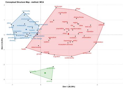 Ijerph Free Full Text Bibliometric Analysis In The Field Of Rural