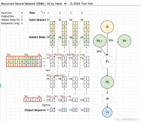 【开源项目】excel手撕ai算法深入理解（三）：时序（rnn、mamba、long Short Term Memory Lstm