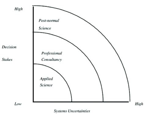 The Post Normal Science Diagram Download Scientific Diagram