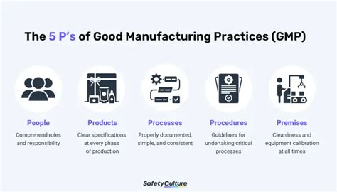 What Is Gmp Good Manufacturing Practices Safetyculture