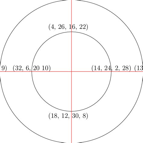 constant block sum p bib design with ν 32 b 4 k 16 r 2 λ