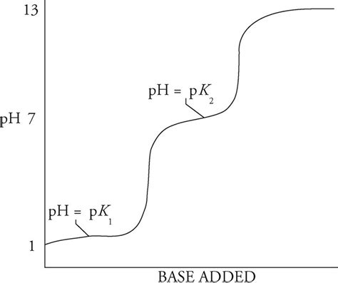 Ap Chemistry Titration Review At Timothy Orear Blog