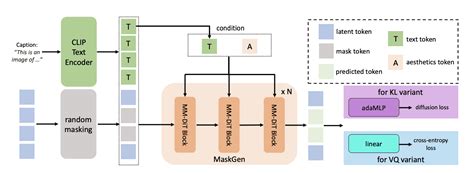bytedance unveil ta titok tokenizer achieving sota in text to image