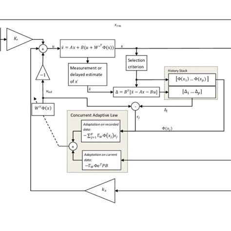 7 Schematic Of Implementation Of The Concurrent Learning Adaptive Download Scientific Diagram