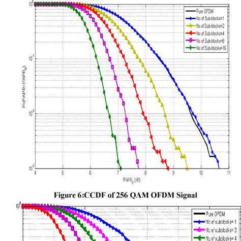 Figure 6 From Papr Reduction Of Ofdm System Using Pts Method With