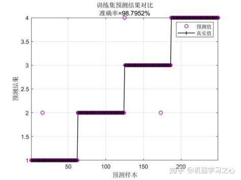 如何用matlab实现bp神经网络基于iris数据集的分类? 知乎 如何用matlab实现bp神经网络基于iris数据集的分类? 知乎