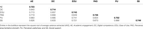 Latent Variable Correlations And Square Roots Of Average Variance