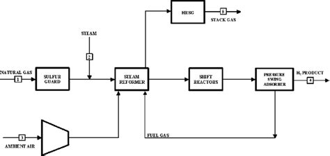 Process Flow Diagram Natural Gas Without Co 2 Sequestration Download