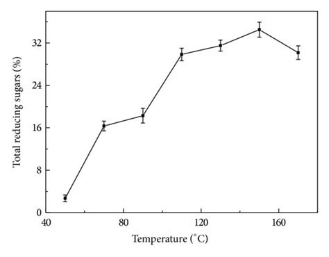 Influence Of Temperature On Reducing Sugar Concentration Download