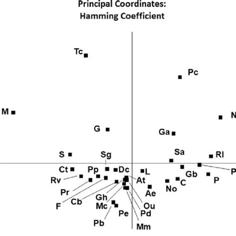 1 Principal Coordinates Analysis With Hamming Coefficient Of