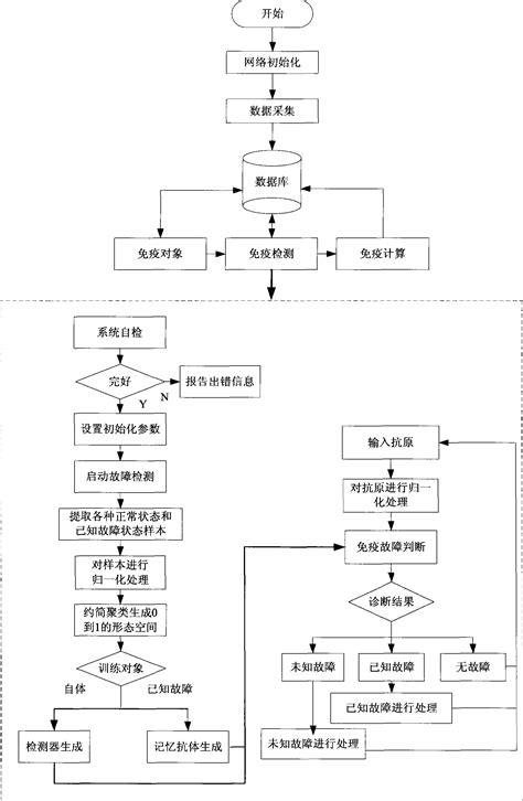 Method Of Diagnosing Wireless Sensor Network Fault Based On Artificial
