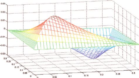 Numerical simulation of nonlinear compensation term δ Download Scientific Diagram