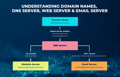 A Quick Guide To Domain Names And Dns Web Hosting And Email Servers