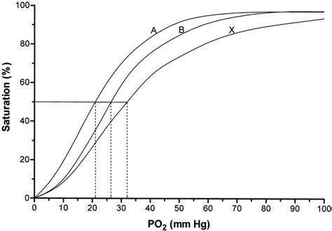 Hb Oxygen Affinity Curves Determined By Hemox Analyzer Normal Term Download Scientific Diagram