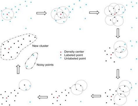 Incremental Density Clustering Framework Based On Dynamic Microlocal
