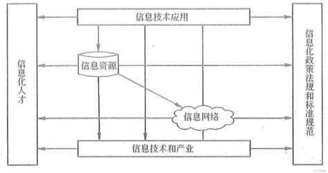 信息系统基础知识（笔记） Csdn博客