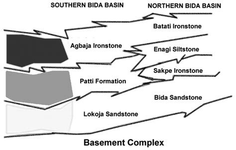 Stratigraphic Successions In The Bida Basin Adapted From Obadje Et