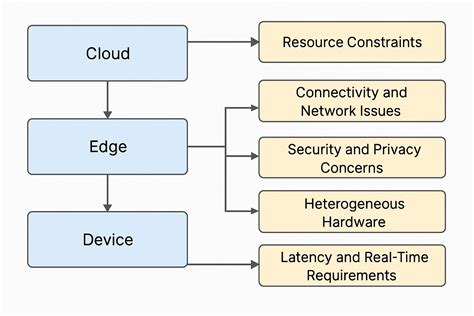 orchestrating edge computing with kubernetes