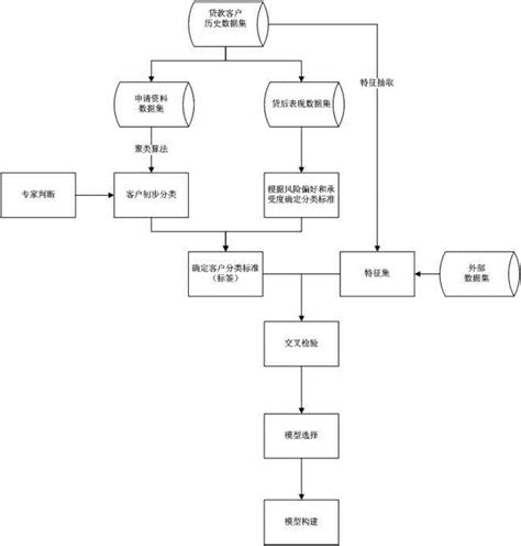 hybrid machine learning credit scoring model building method eureka