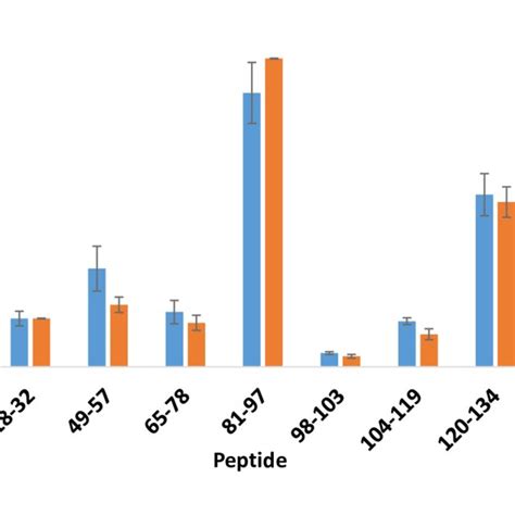 Chromatographic Separation Of Synthetic Isomeric Peptide Oxidation Download Scientific Diagram