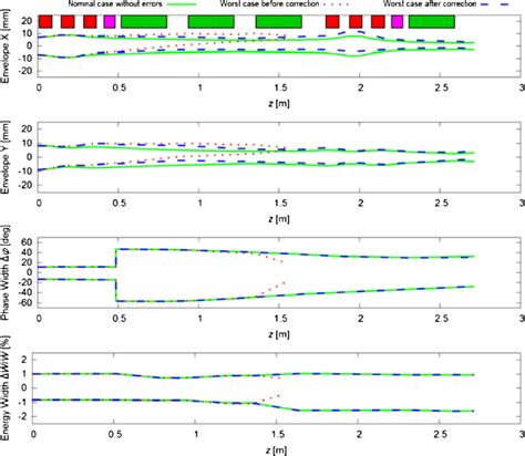 Transverse And Longitudinal Beam Envelopes Of The Worst Run In S1b3