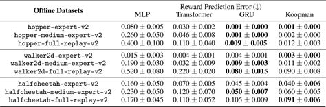 Table 2 From Efficient Dynamics Modeling In Interactive Environments